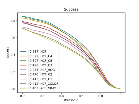 GitHub ElnuraMusaoglu SingleObjectTracking Single Object Tracking Using OTB Dataset