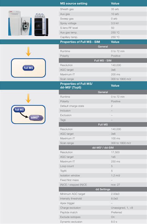 Table 1 From A High Resolution Accurate Mass Multi Attribute Method For Critical Quality