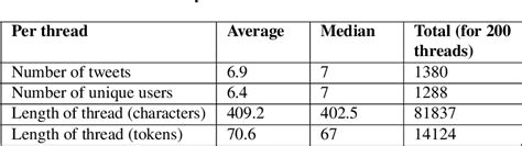 Table 1 From Towards An Automated Information Extraction Model From