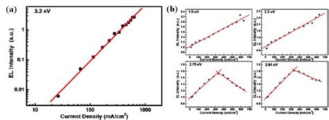 Room Temperature Injection Current Density Dependent El Intensity At