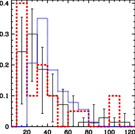 The Dashed Red Histogram Shows The Observationally Derived Relative Download Scientific