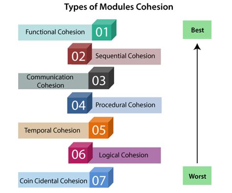 Software Engineering Coupling And Cohesion Online Tutorials Library