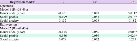 Prediction Effects Of Openness And Extraversion Download Scientific