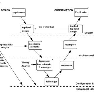2 Simple V Model Of The Design Process Download Scientific Diagram