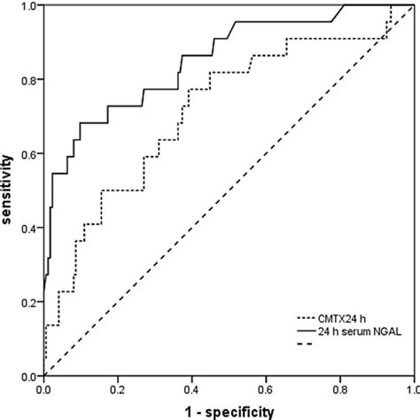 The Receiver Operating Characteristic Curve Roc Demonstrating The