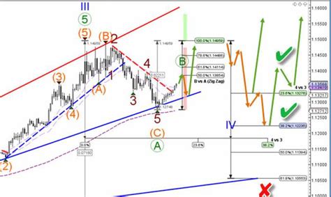 Eur Usd Prepares For Uptrend After Abc Flat Correction Forexnews Pro