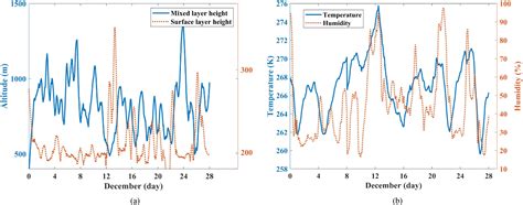 Figure 9 From Automated Detection Of The Planetary Boundary Layer Height And Cloud In Qingdao