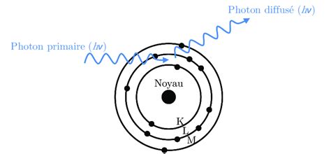 3 DiffusionélastiqueDiffusionélastique Rayleigh Interaction du photon Download Scientific