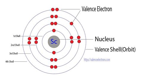 Scandiumsc Electron Configuration And Orbital Diagram Scandiumsc Electron Configuration And Orbital Diagram