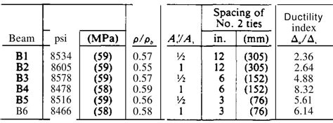 3 Deflection Ductility Index For Series B Beams ©34