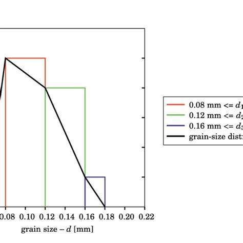 Histogram Of Grain Size Distribution According To D 50 And D 90 Used