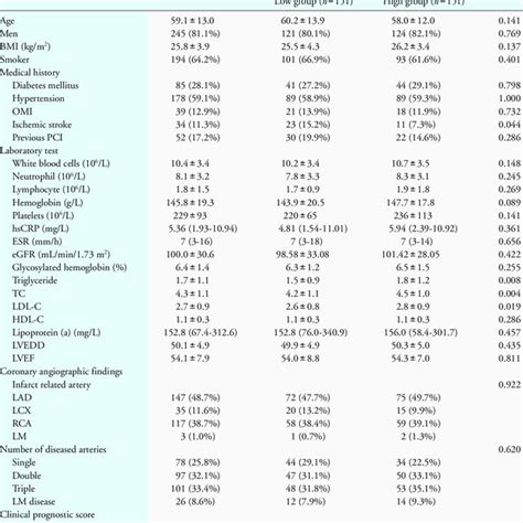 Baseline Characteristics According To Binary Ll37 Groups Download