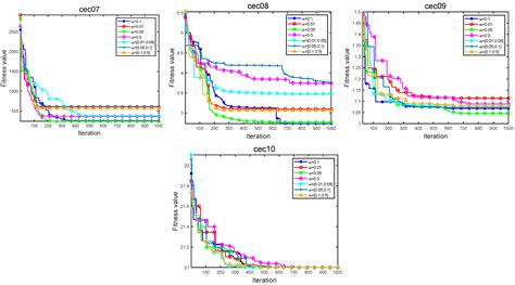 Symmetry Free Full Text Laro Opposition Based Learning Boosted Artificial Rabbits Inspired