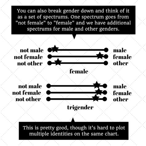 7 Ways To Visualize Gender By Sexedplus Dan Sex Ed Plus Medium