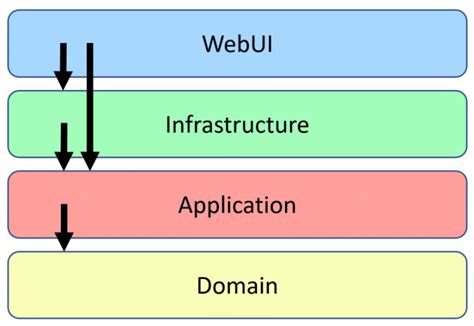 Why Is Clean Architecture So Popular CodeOpinion
