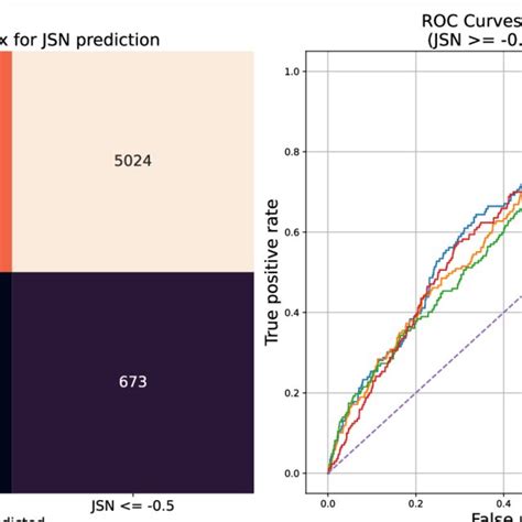 Roc Curves And Confusion Matrix Of The Binary Classification Model To