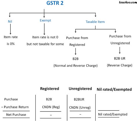 What Are Different Parts Of GSTR And GSTR GST Return Format