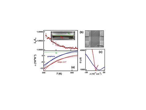 A Upper Panel Lt For A Single Layer Graphene Membrane The Solid