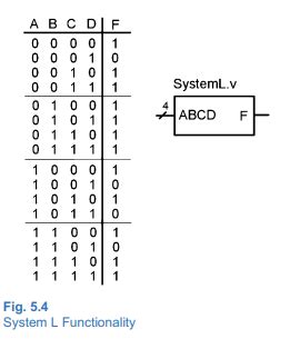 Solved Design A Verilog Model To Implement The Behavior Described By The Answer