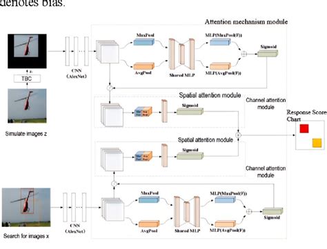 Figure 1 From Improved Twin Network Target Tracking Algorithm Based On