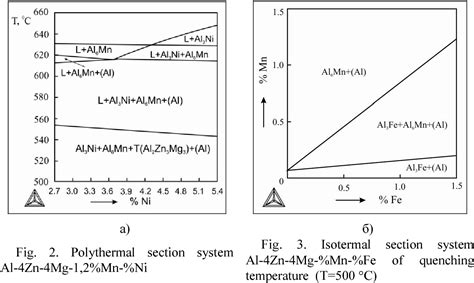 Figure 1 From Thermodynamic Simulations Of Multicomponent Phase Diagrams On The Base Of Aluminum