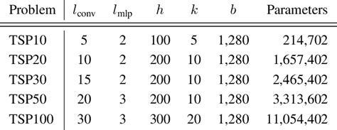 Table 1 From Graph Convolutional Neural Networks For The Travelling