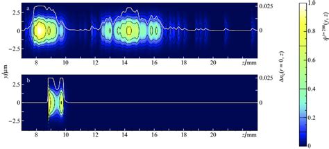 Colour Online Colour Map Of The Distribution Of The Refractive Index Download Scientific
