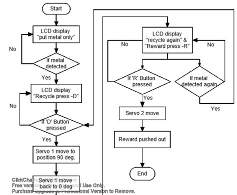 Pdf Development Of Reverse Vending Machine Using Recycled Materials