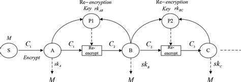 Traditional Proxy Re Encryption Download Scientific Diagram