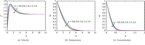 Table 1 From Magnetohydrodynamic Mixed Convection Stagnation Point Flow