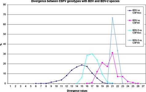 Graphical Representation Of Pns Quantitative Evaluation Genotype