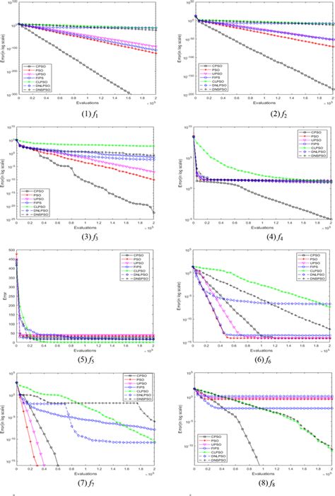 The Median Convergence Characteristics Of The Seven Algorithms On All