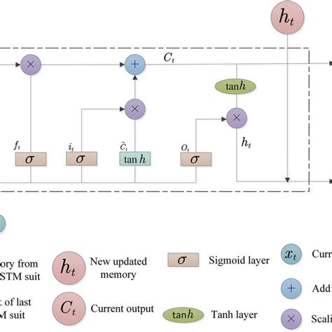 the structure of the long short term memory lstm neural network