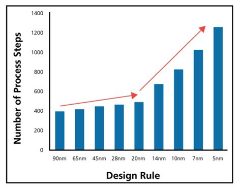 Process Watch Increasing Process Steps And The Tyranny Of Numbers