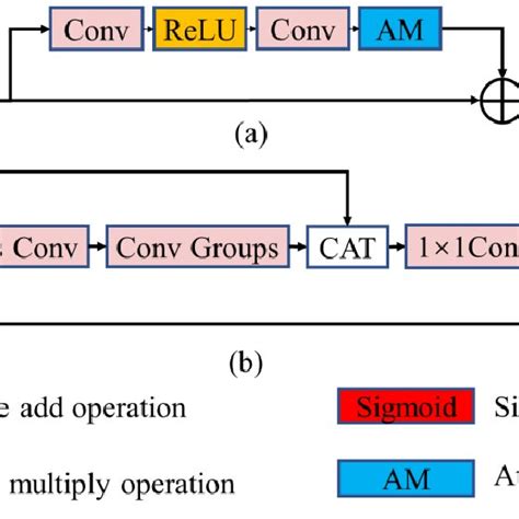 A The Enhanced Spatial Residual Attention Module Esram B Download Scientific Diagram