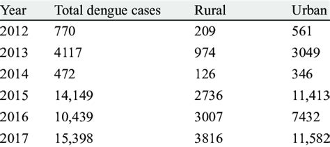 Reported Dengue Cases In Punjab 2012 2017 Download Scientific Diagram