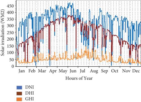 Hourly Ghi Dni And Dhi During A Year Download Scientific Diagram
