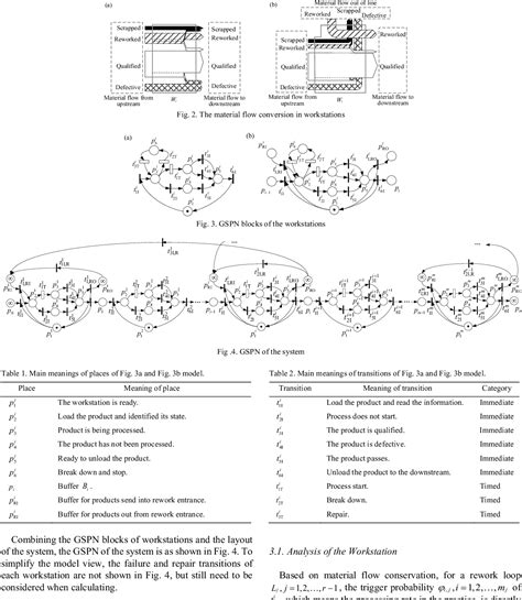Table 1 From Modeling And Performance Evaluation Of Multistage Serial Manufacturing Systems With