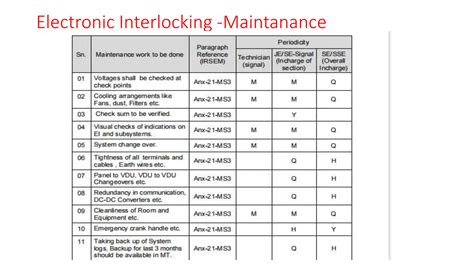 Installation Testing And Commioning Of Electroninc Interlocking Pptx