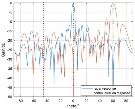 Multi Beam Radar Communication Integrated System Design