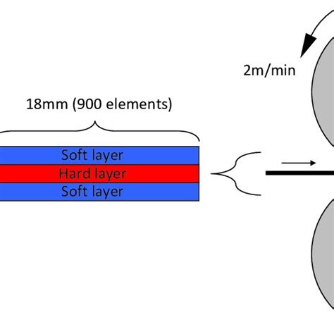 Finite Element Model For The Cold Rolling Of Clad Sheet Download Scientific Diagram