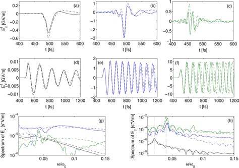 Terahertz Radiation Driven By Two Color Laser Pulses At Near Relativistic Intensities
