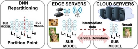 A Repartitioning Of DNN Model Is Required Due To System Load Or Download Scientific Diagram