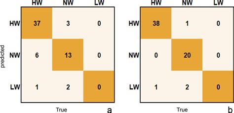The Prediction Of Body Type By Random Forest Classification Analysis A