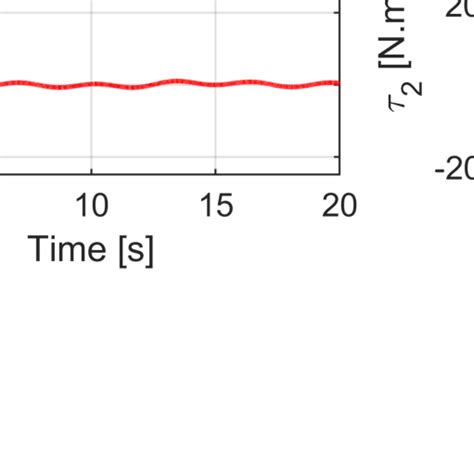Investigating Input Control Signals Generated By Control Methods