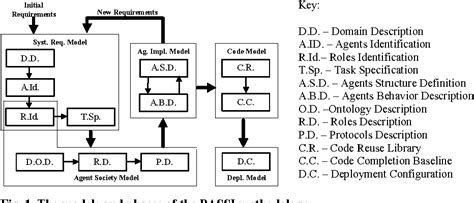 Figure 1 From Different Perspectives In Designing Multi Agent Systems