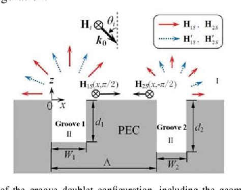 Figure 1 From Coupling Interaction Of Electromagnetic Wave In A Groove Doublet Configuration
