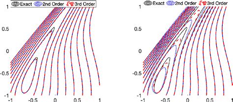 Figure 12 From Unconditionally Stable Higher Order Semi Implicit Level