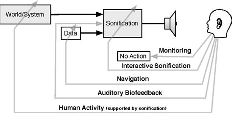 Figure 1 From Sonification And Sonic Interaction Design For The Broadband Society Semantic Scholar