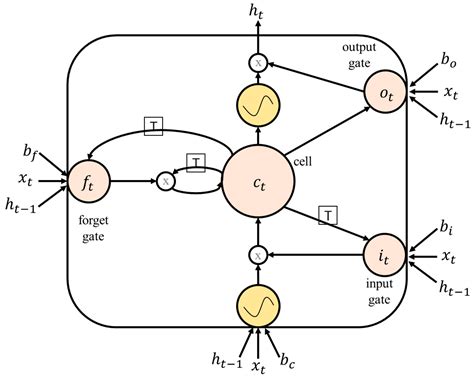 Severity Prediction Of Traffic Accidents With Recurrent Neural Networks